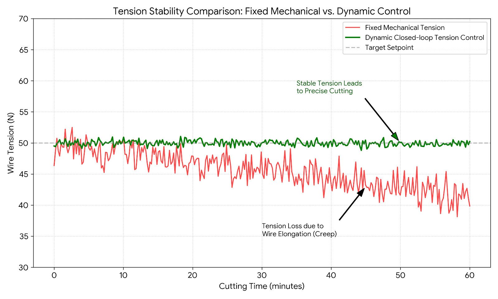 Compare Diamond Wire Tension Control:mechanical Vs Closed-loop